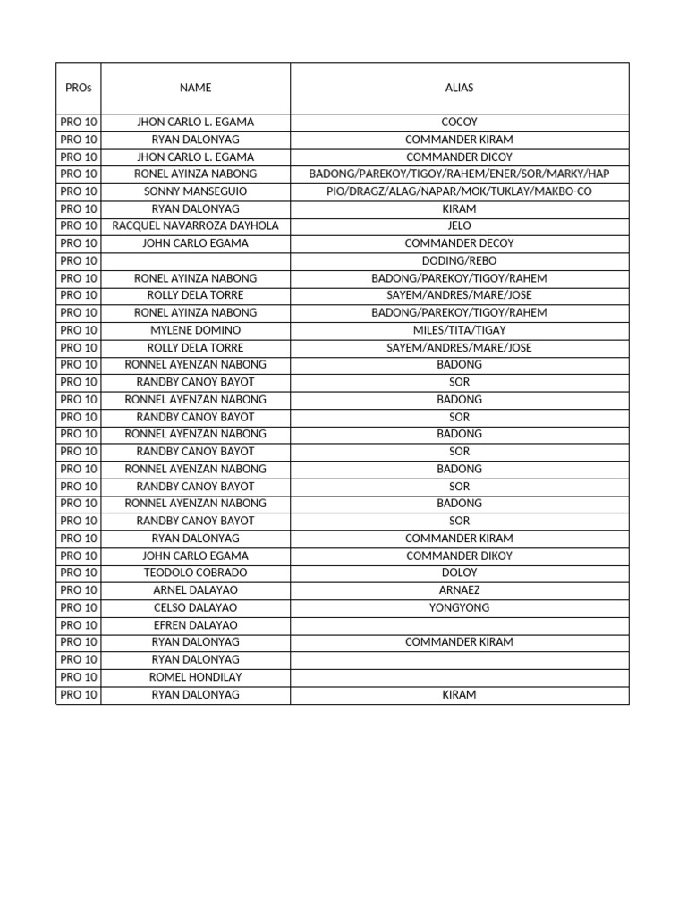 Ctgs With Pending Warrant of Arrest. | PDF | Crimes | Crime & Violence