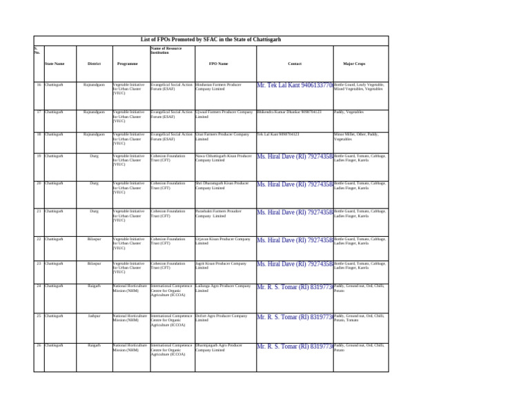 List of FPOs in The State of Chhattisgarh | PDF | Vegan Cuisine ...