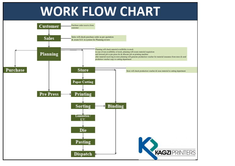 Production Plan Flow Chart 14-07-2017 | PDF