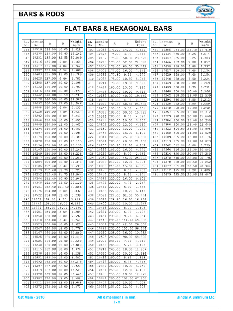 Jindal Aluminium Weight Chart 3 | PDF