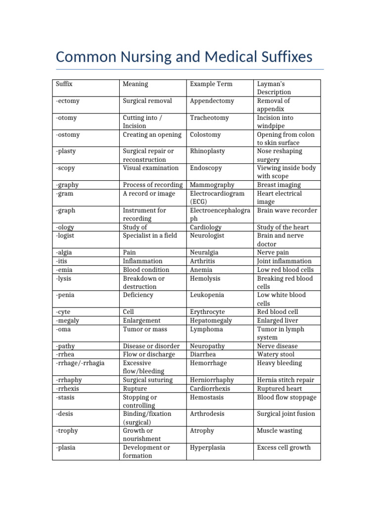 Essential Medical Suffixes Explained | PDF | Lymphatic System | Surgery