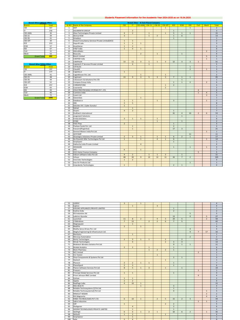 Students Placement Information For The Academic Year 2024 2025 As On 15 ...