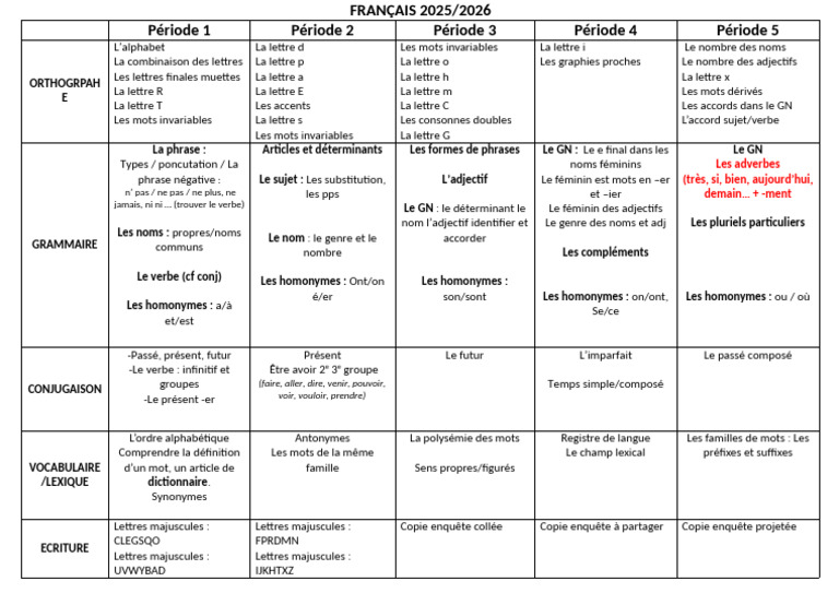 Programmation 2025 2026 Francais | PDF | Nom (grammaire) | Verbe