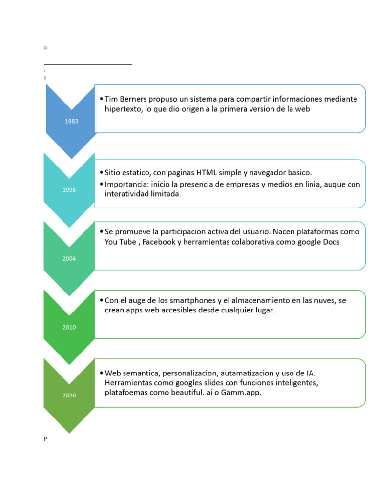 Linia de Tiempo | PDF | Red mundial | Internet y web