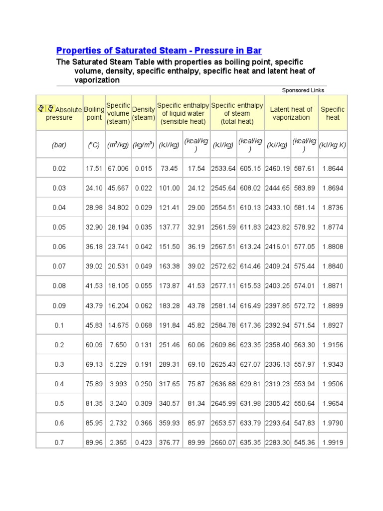 Saturated Steam Properties Table | PDF | Latent Heat | Evaporation