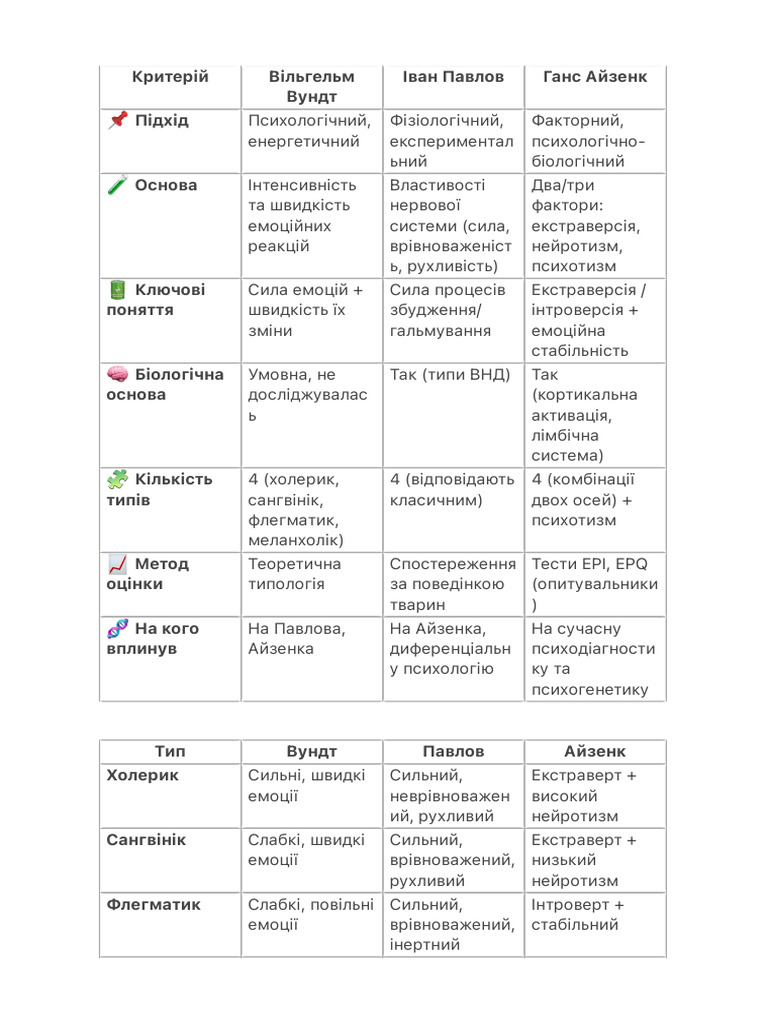 Temperament Theories Comparison | PDF