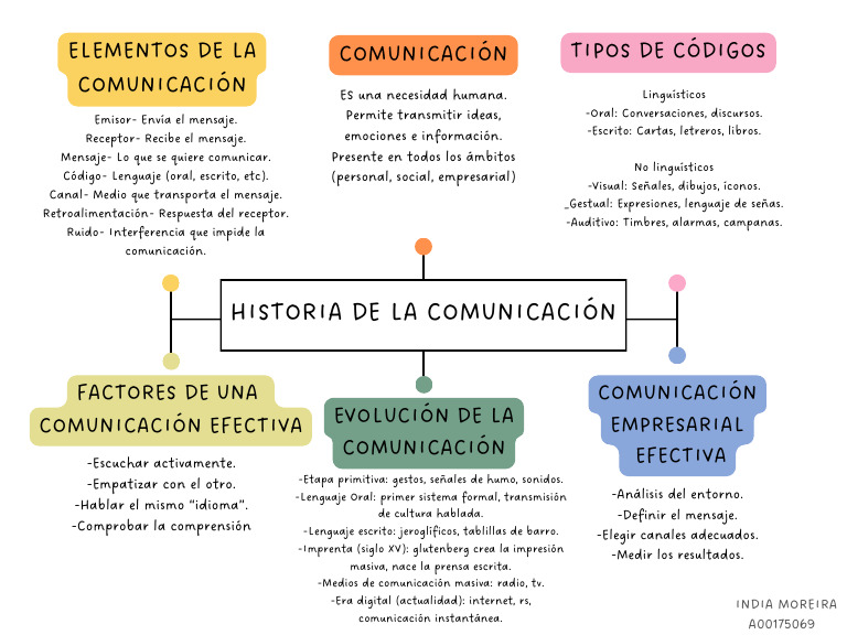 Mapa Conceptual Ud 5 Act 1 | PDF | Comunicación | Comunicación humana