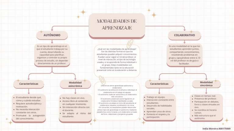 Mapa Mental Modalidades Aprendizaje | PDF | Aprendizaje | Maestros