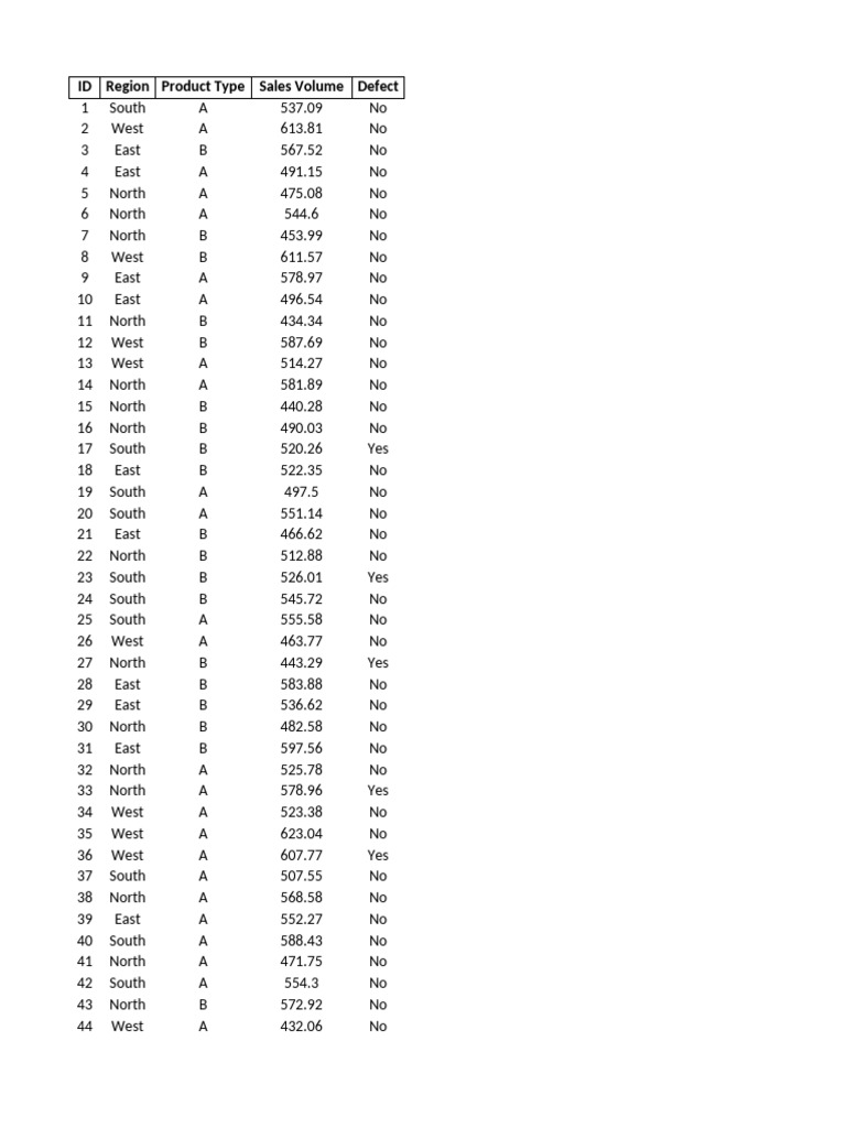 Sales Data Analysis by Region and Type | PDF | Sampling (Statistics ...