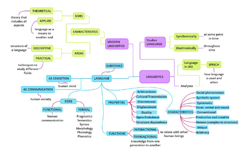 Mind Map Linguistics | PDF
