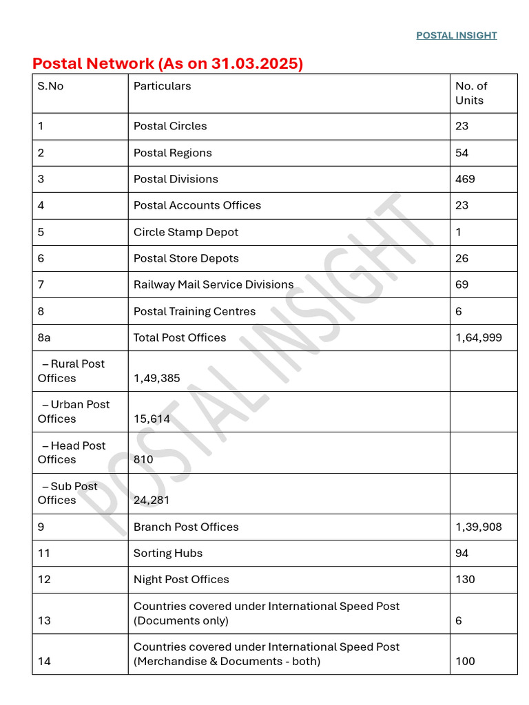 Postal Network (As On 31.03.2025) | PDF