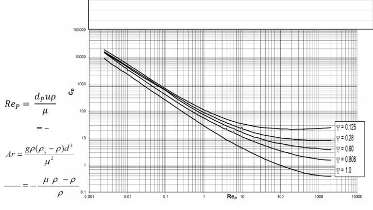 04 Cd vs Re graph | PDF