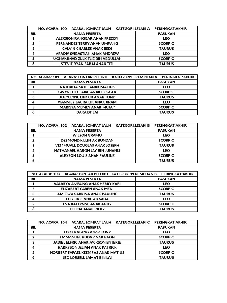 Nama Atlet Untuk Acara Padang Kot 2022 | PDF