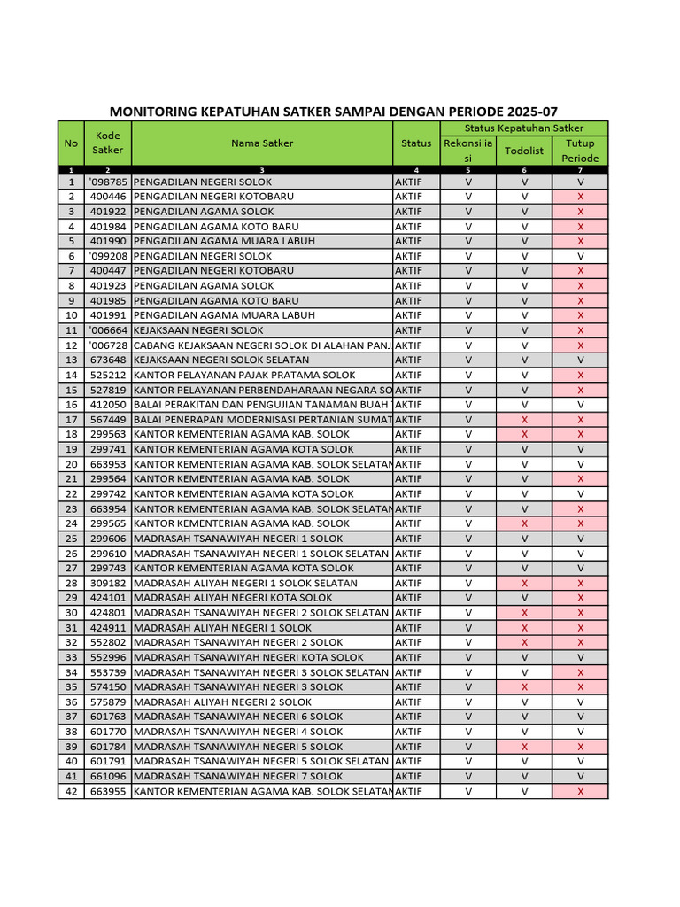 Status Kepatuhan Satker SoloK 2025 | PDF