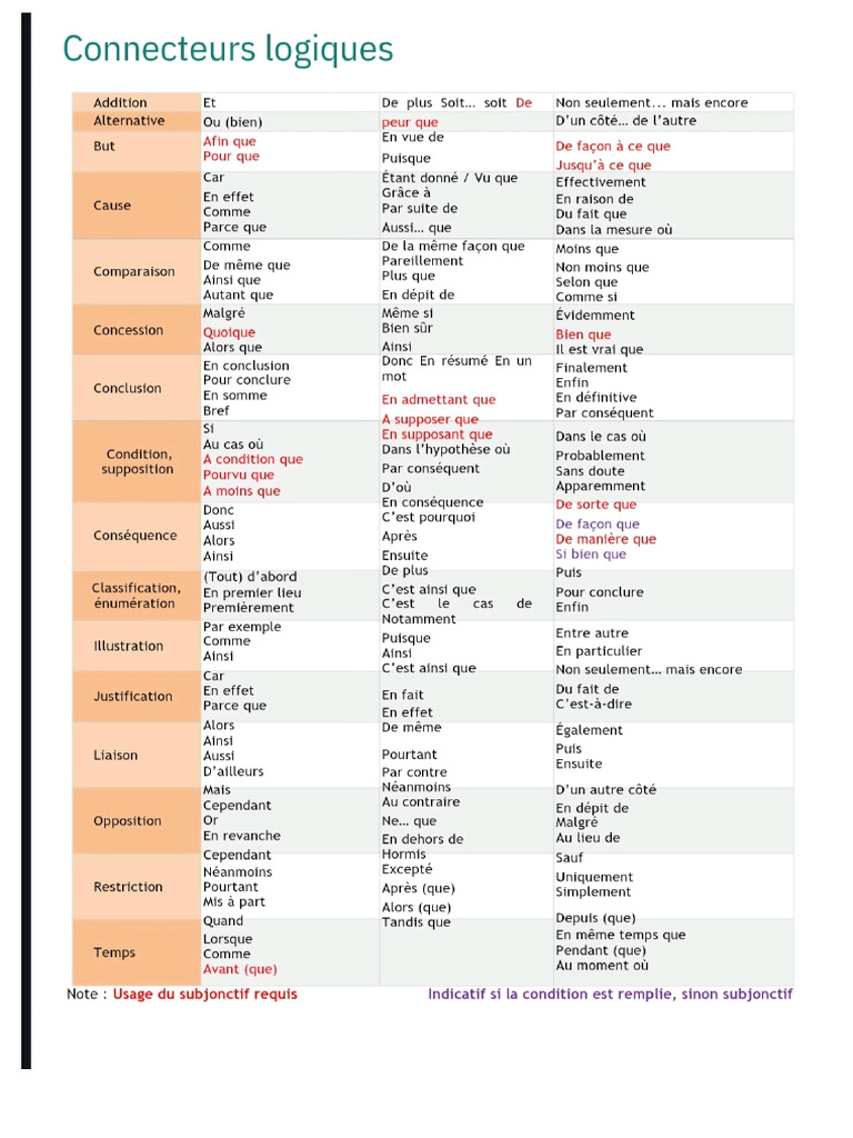Connecteurs Logiques | PDF