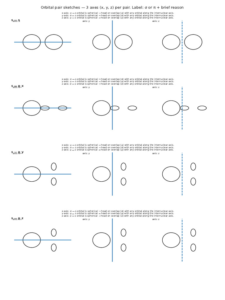 Orbital Combinations Compact | PDF | Cartesian Coordinate System ...