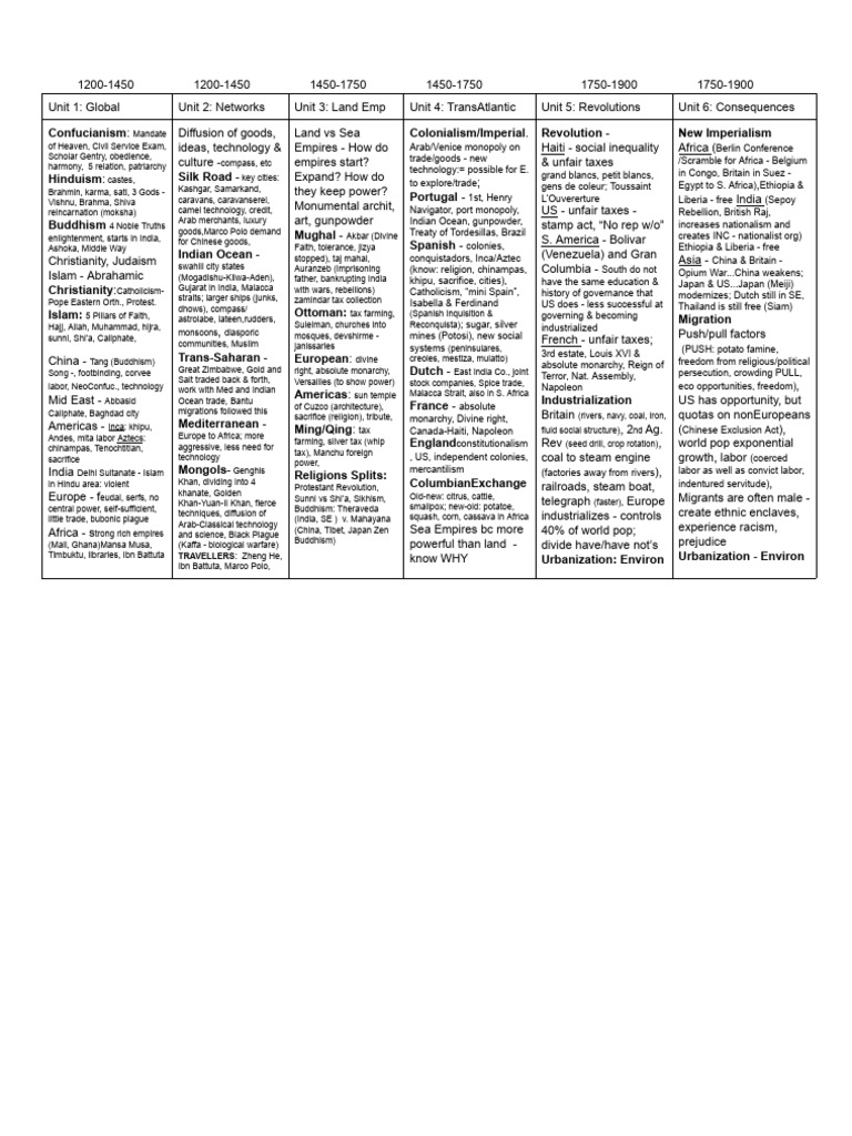 APWH Concepts & Details at A Glance Unit 1-6 | PDF | Qing Dynasty