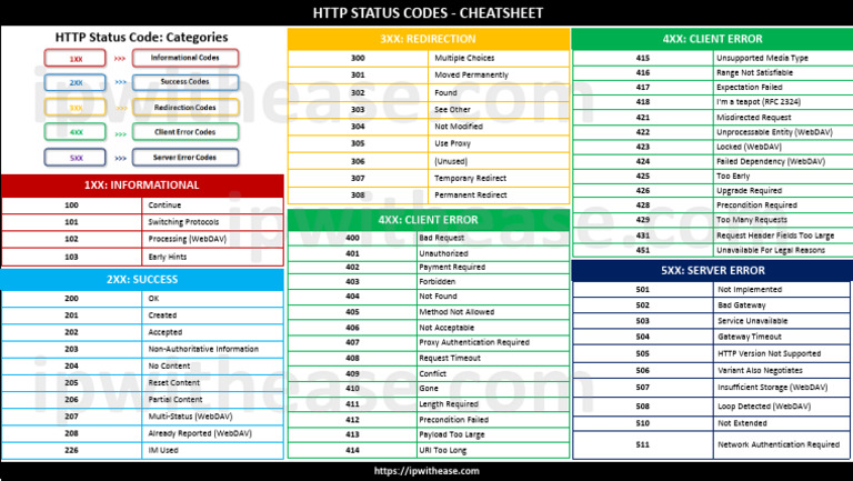 HTTP Status Codes Cheat Sheet | PDF | Hypertext | Communications Protocols
