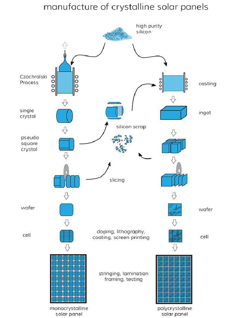 Mono and Poly Silicon Cells | PDF