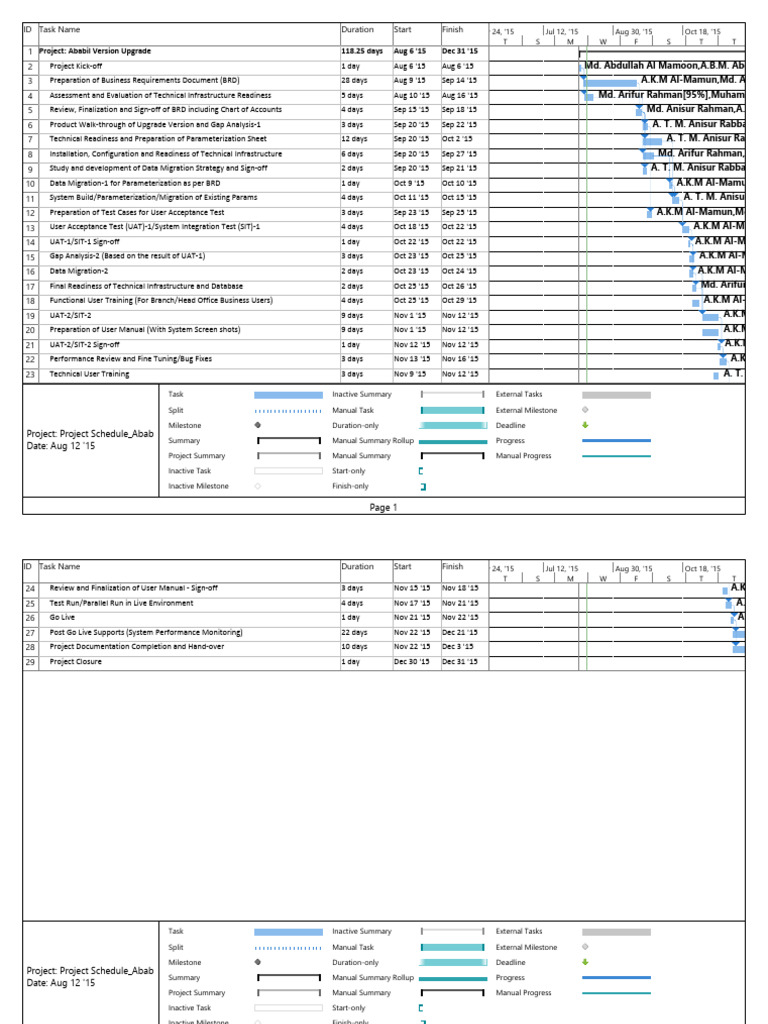 Project Schedule Ababil Version Upgrade V1.0 100815 | PDF