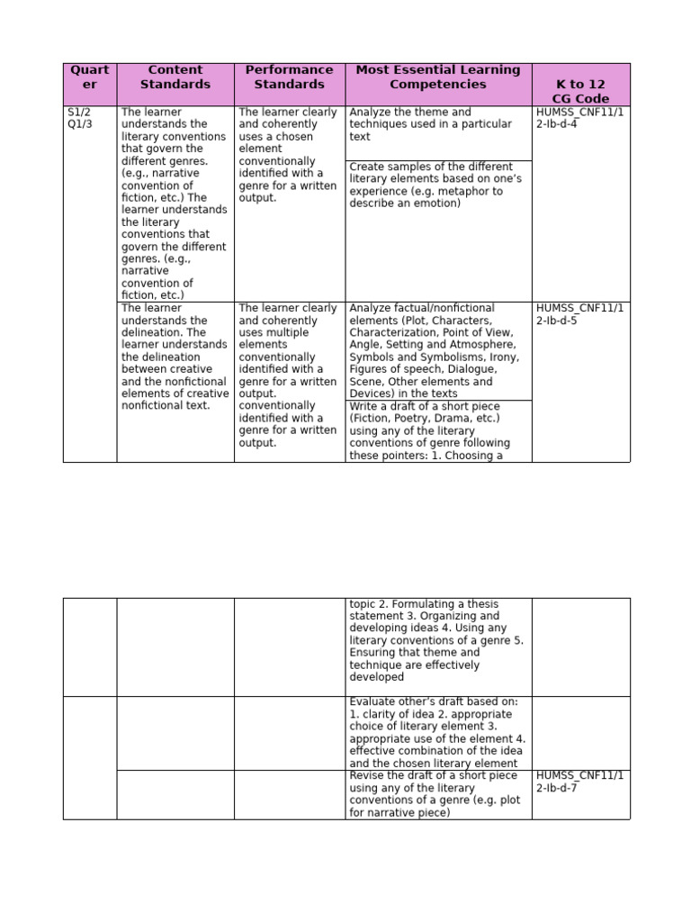 MELC Creative Non-Fiction | PDF | Genre | Narrative