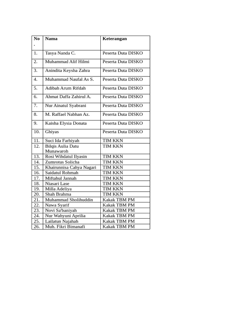 List Nama Nama Go To Its | PDF