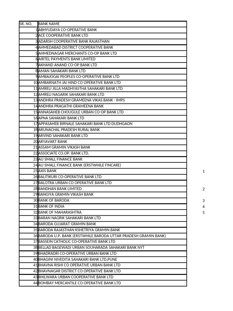 UPI-Enabled Cooperative Banks List | PDF | Financial Services Companies ...