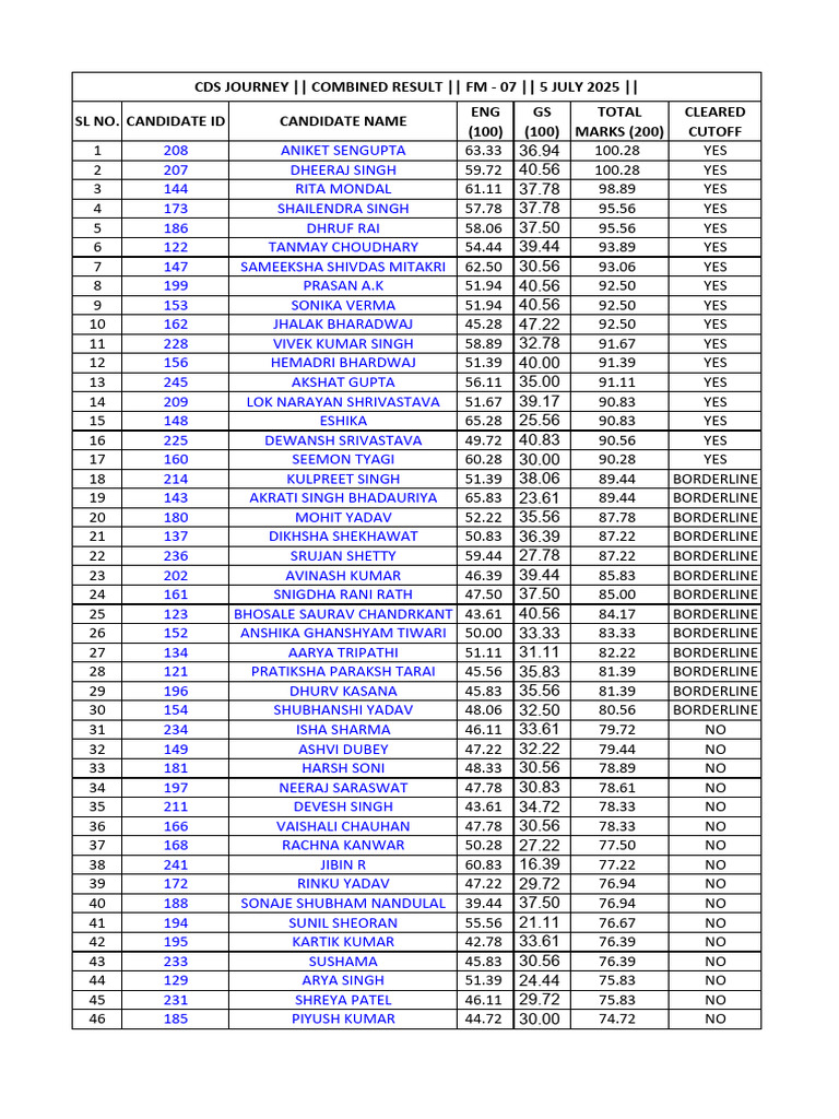 5 July Cds Combined Result | PDF