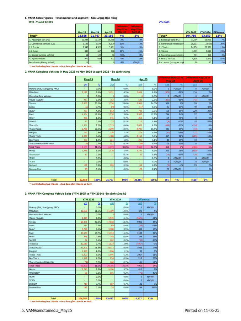 VAMA Sales Report May 2025 | PDF | Commercial Vehicles | Automotive ...