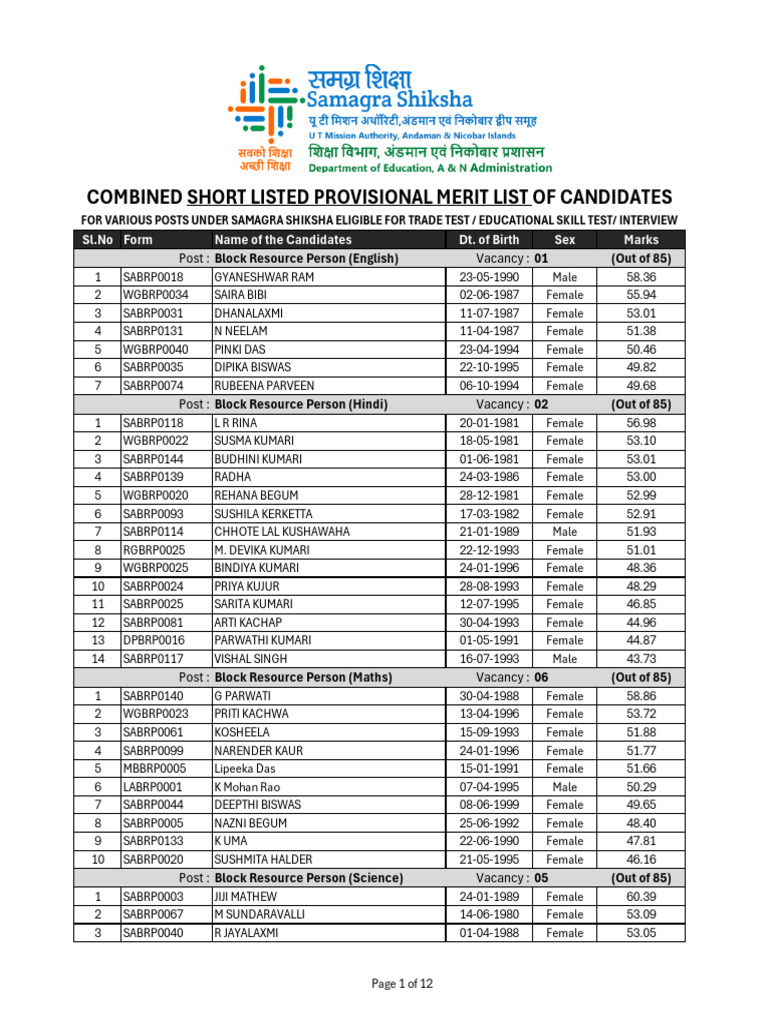 Combined Short Listed Provisional Merit List | PDF