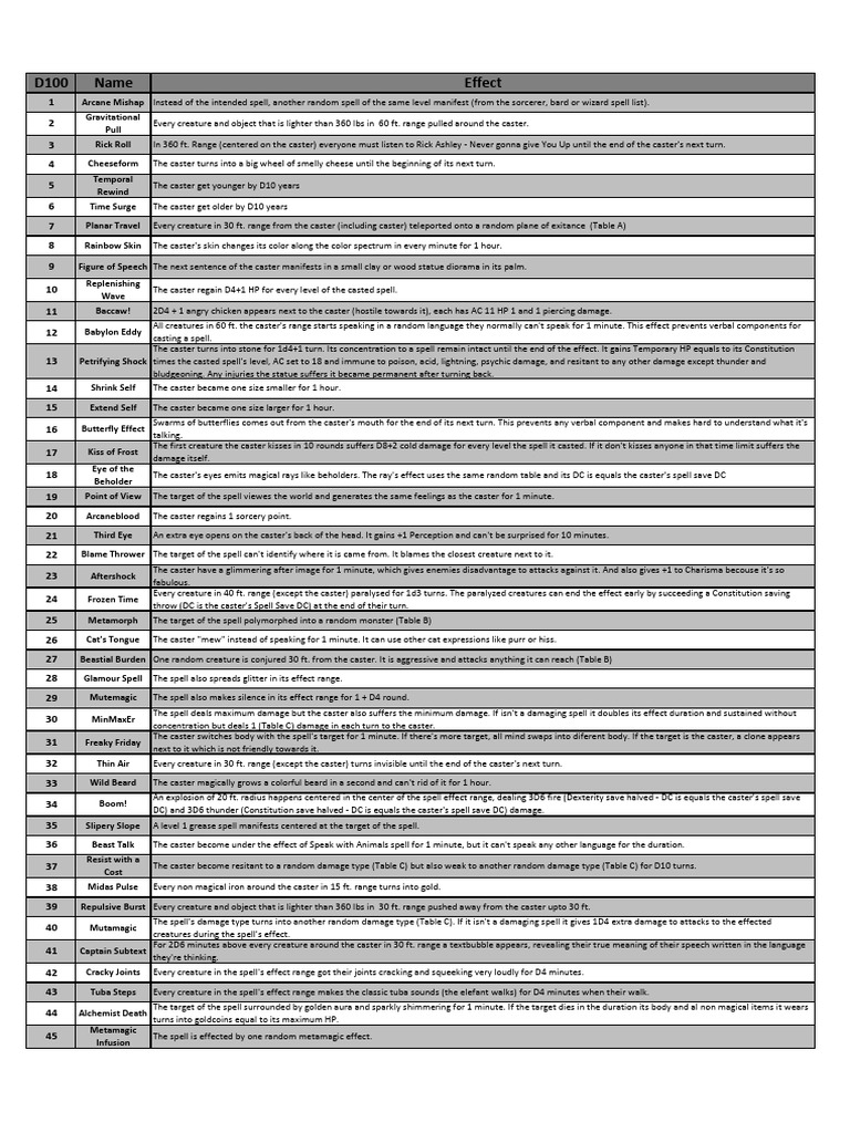 Wild Magic Sorcerer Effects Table | PDF