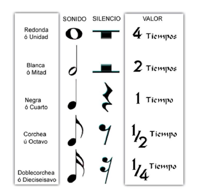 Tabla de Las Equivalencias de Las Notas y Silencios | PDF