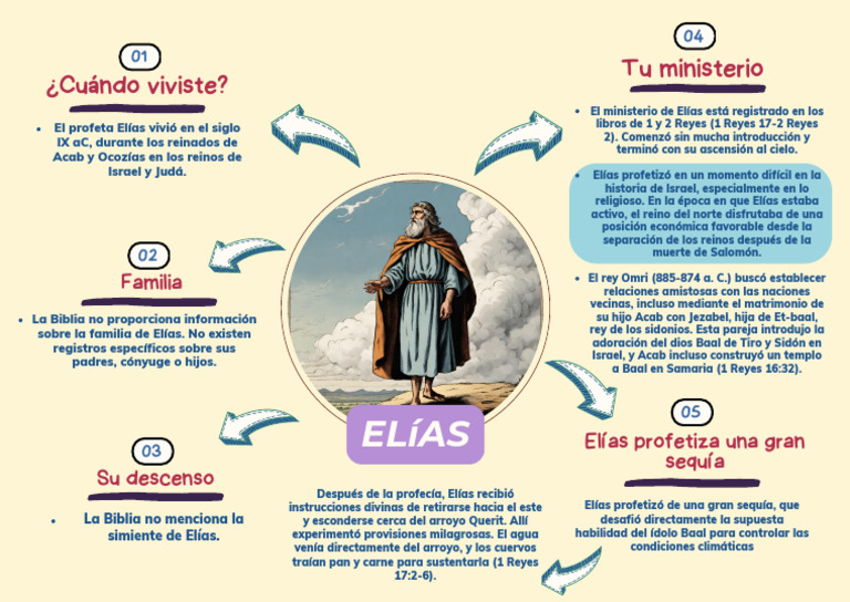 La Vida de Elias - 120238 | PDF | Elijah | Libros del Antiguo Testamento