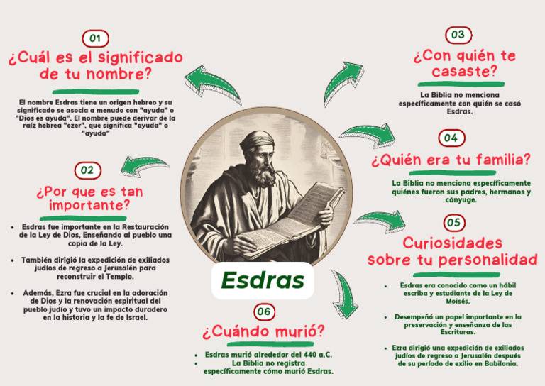La Vida de Esdras - 120010 | PDF | Ezra | Judios y judaísmo