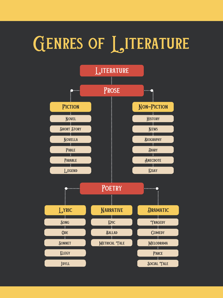 Genres of Literature | PDF