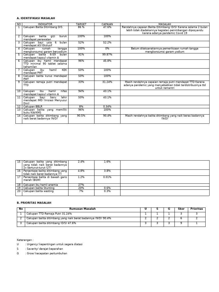 Analisis Cakupan Gizi Balita dan Ibu Hamil | PDF
