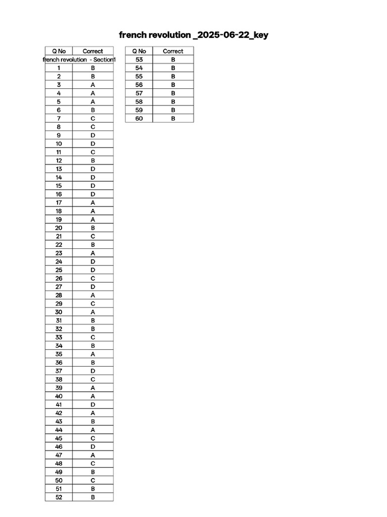 French Revolution Key | PDF