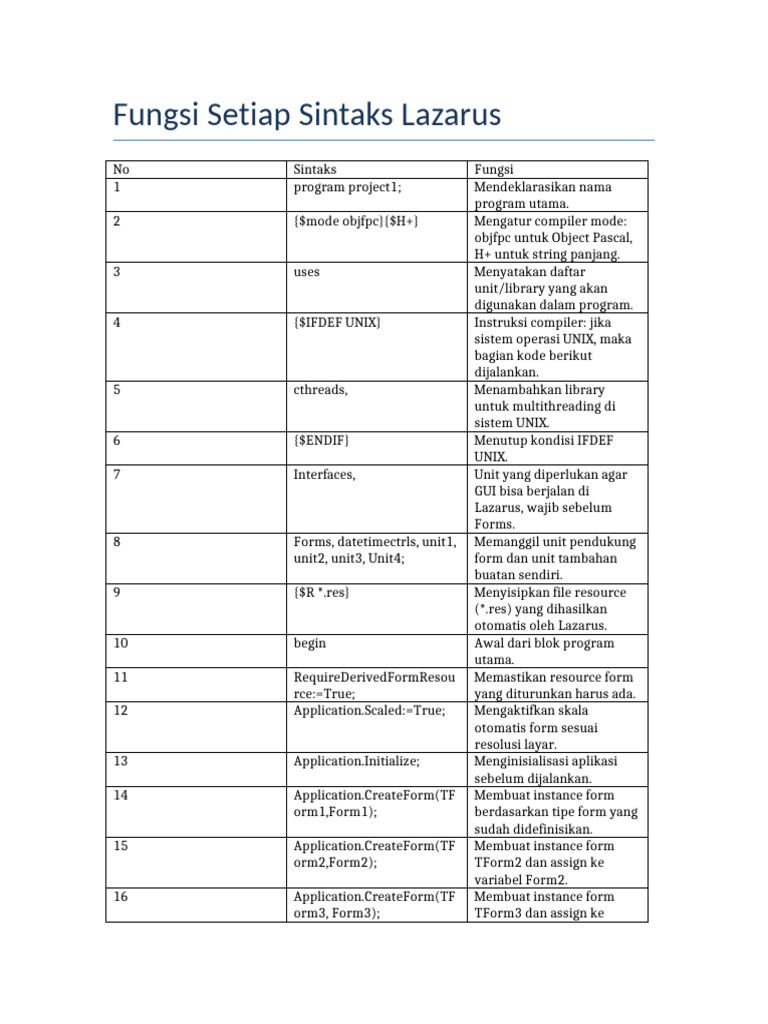 Fungsi Sintaks Lazarus | PDF