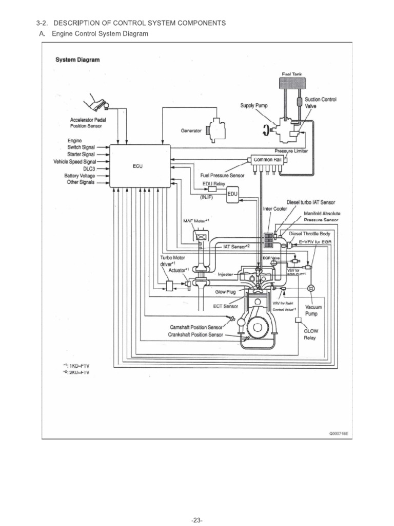 1KD 2KD - Eng - Control - Description | PDF