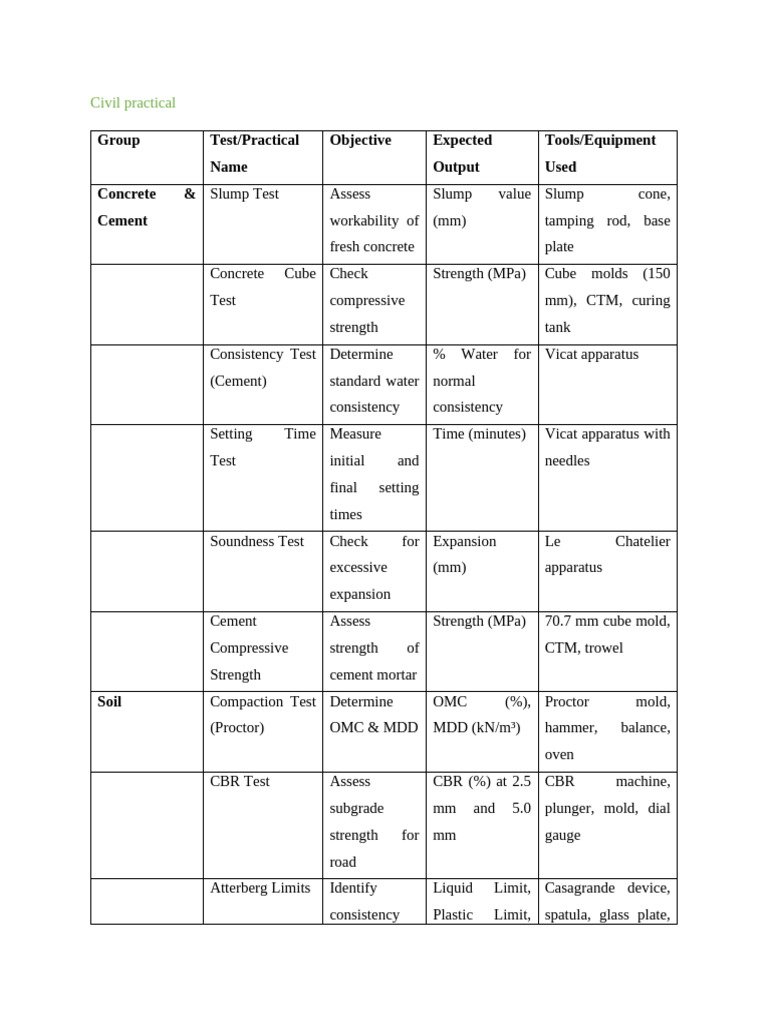 Civil Engineering Practical Tests Guide | PDF | Building Materials ...