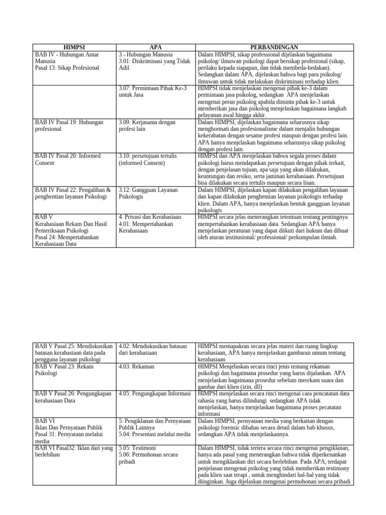 Perbandingan Etika HIMPSI dan APA | PDF