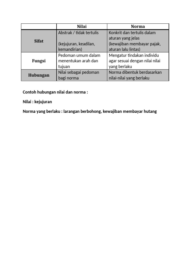 Perbedaan Nilai Dan Norma | PDF