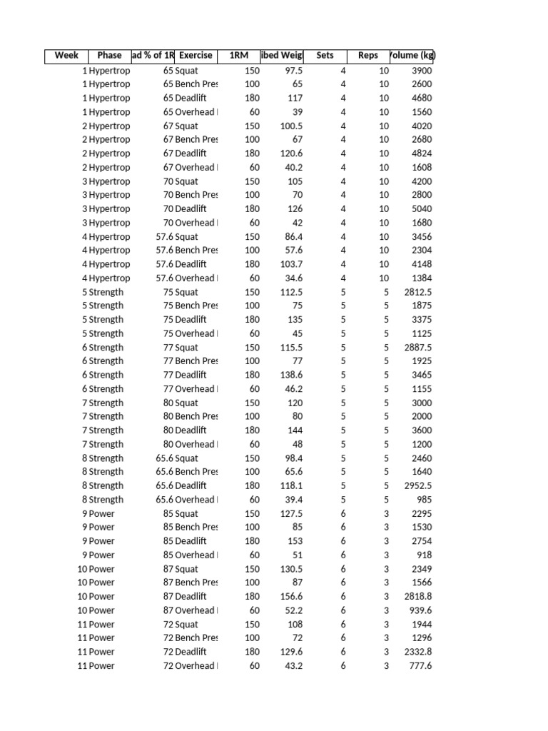 14-Week Strength Peaking Program | PDF | Weight | Sports Science