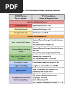 CORE Phonics & UFLI Alignment | PDF
