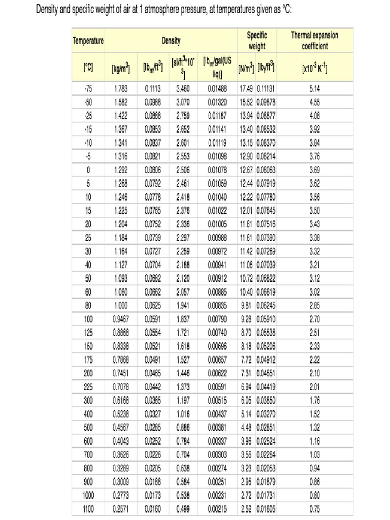 Air Density at Different Temp | PDF