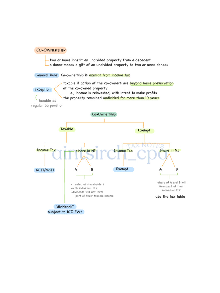 Co-Ownership | PDF