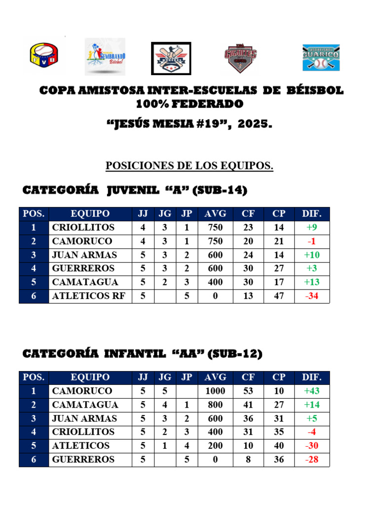 2025) Posiciones de Los Equipos - Copa Amistosa Inter Escuelas de Béisbol-1 | PDF