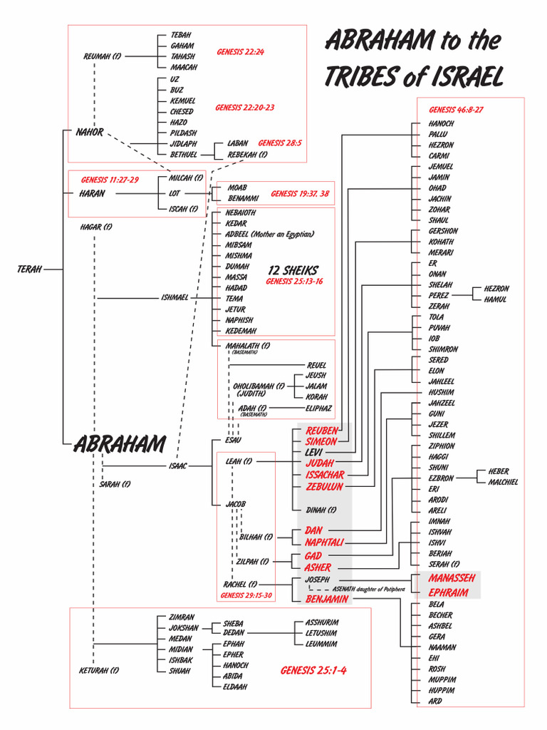 Family Tree Abraham To Israel | PDF