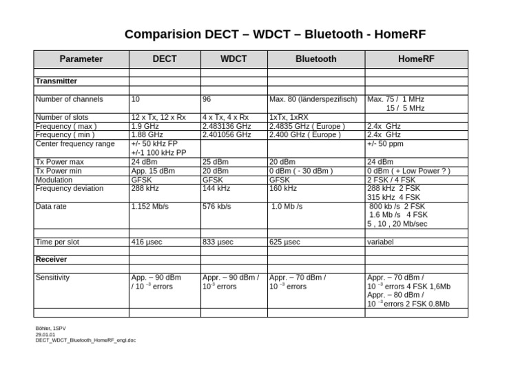DECT WDCT Bluetooth HomeRF Engl | PDF