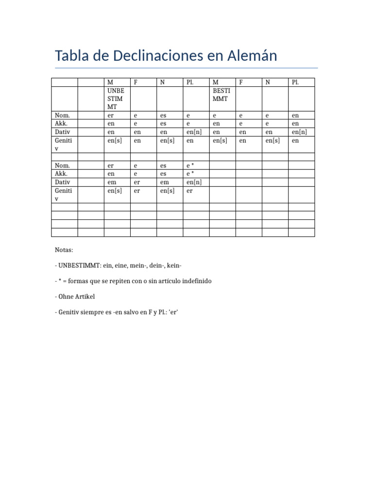 Tabla de Declinaciones en Alemán | PDF